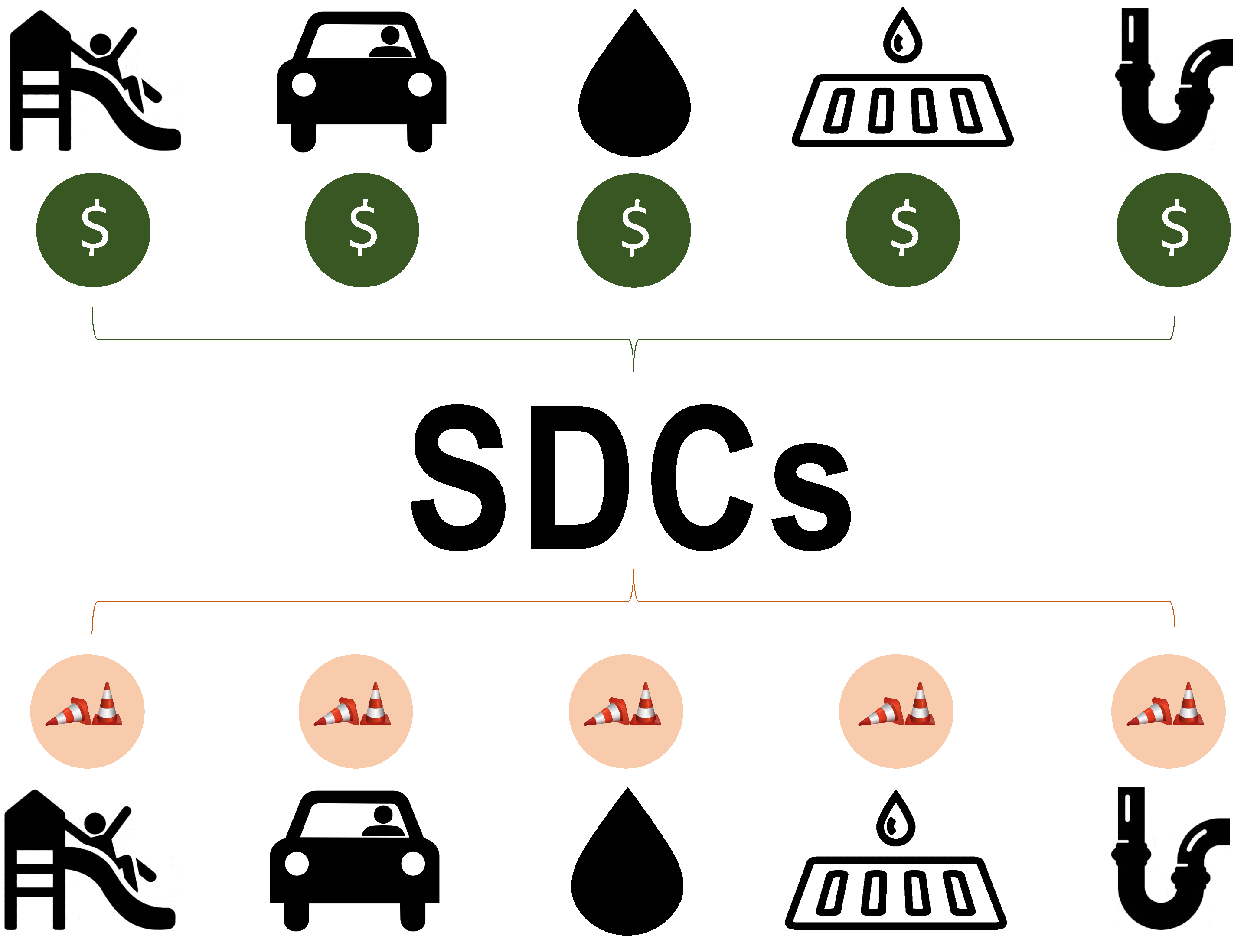 Astoria Public Works Department: System Development Charges